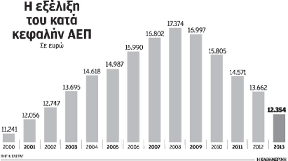 Δραματική φτωχοποίηση της Ελλάδας | Fortunegreece.com