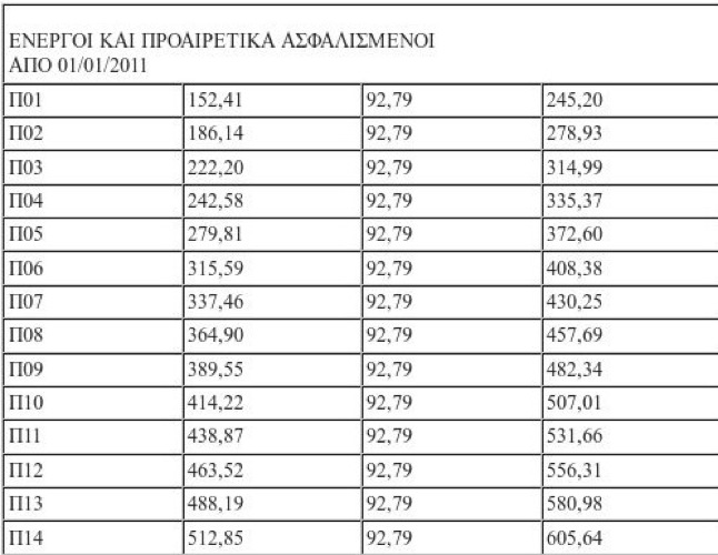 Παράταση στην επιλογή κατηγορίας χαμηλότερων ασφάλιστρων στον ΟΑΕΕ ...