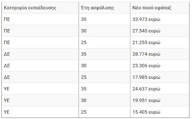 Δείτε πόσο εφάπαξ θα πάρετε (Πίνακας) | Fortunegreece.com