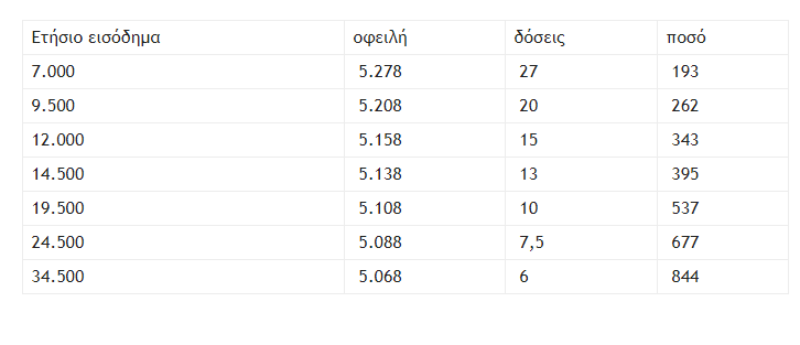 Πώς να διαγράψετε έως και 50% από τα χρέη σας στο Δημόσιο ...