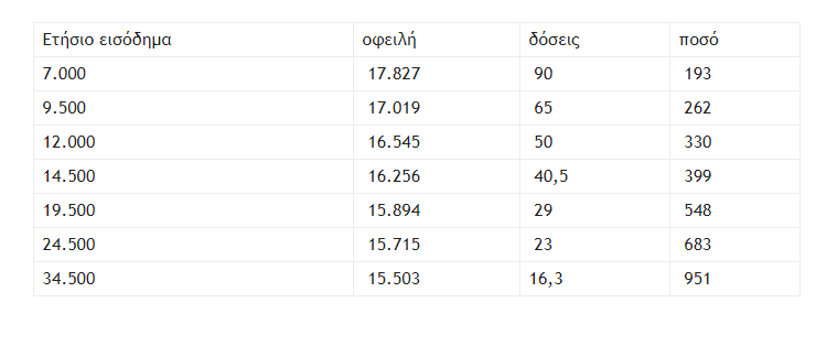 Πώς να διαγράψετε έως και 50% από τα χρέη σας στο Δημόσιο ...
