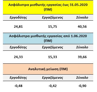 Ξεκινά από σήμερα η μείωση ασφαλιστικών εισφορών: Το όφελος για ...