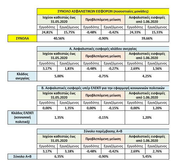 Ξεκινά από σήμερα η μείωση ασφαλιστικών εισφορών: Το όφελος για ...