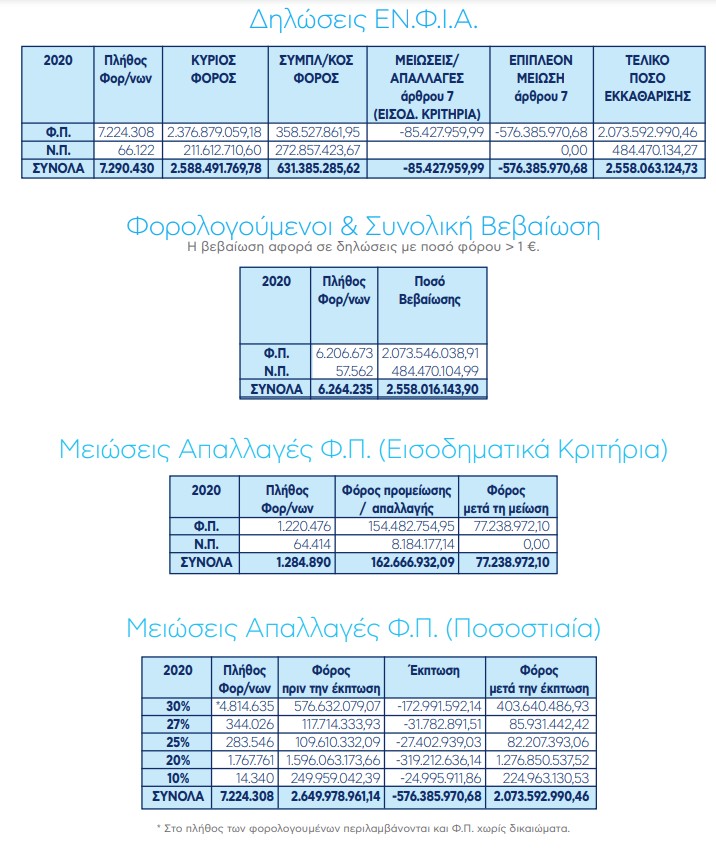 Πάνω από 2,5 δισ. ευρώ ο «λογαριασμός» του φετινού ΕΝΦΙΑ- Πότε πρέπει ...