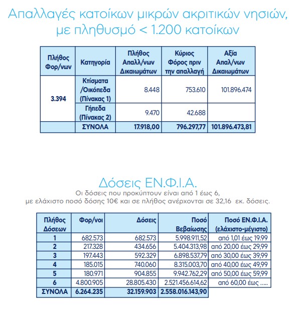 Πάνω από 2,5 δισ. ευρώ ο «λογαριασμός» του φετινού ΕΝΦΙΑ- Πότε πρέπει ...