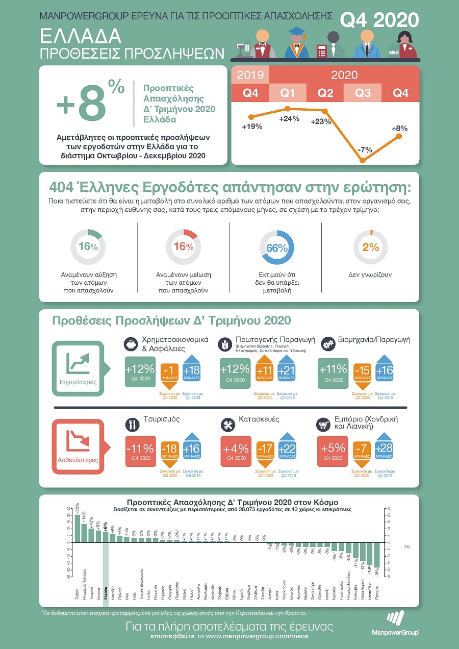 ManpowerGroup: Έρχεται διψήφια αύξηση προσλήψεων στην Αττική- Ποιοι ...
