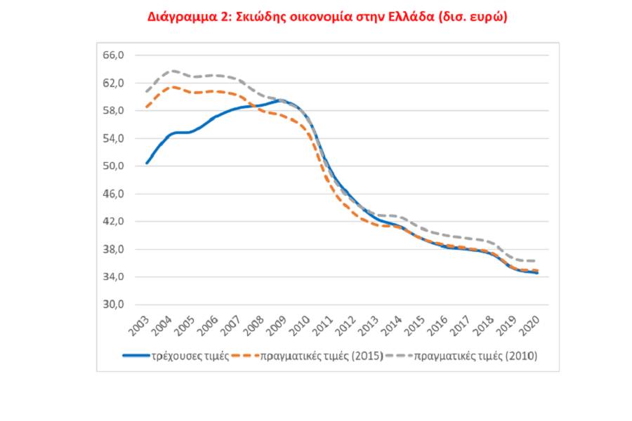 H παραοικονομία "άνθισε" κατά τη διάρκεια της πανδημίας στις 36 χώρες ...