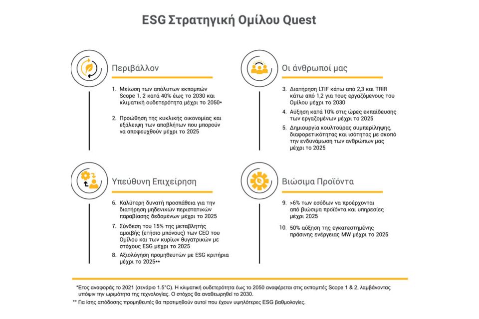 Όμιλος Quest: Νέα στρατηγική ESG με όραμα ένα προηγμένο, καλύτερο κόσμο ...