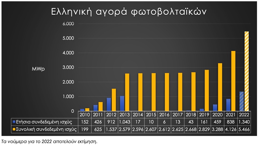 Τα 9 ρεκόρ που κατέρριψε η ενεργειακή αγορά το 2022 | Fortunegreece.com