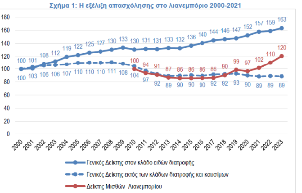 ΙΕΛΚΑ: Πού οφείλεται η αύξηση της απασχόλησης στο λιανεμπόριο τροφίμων ...