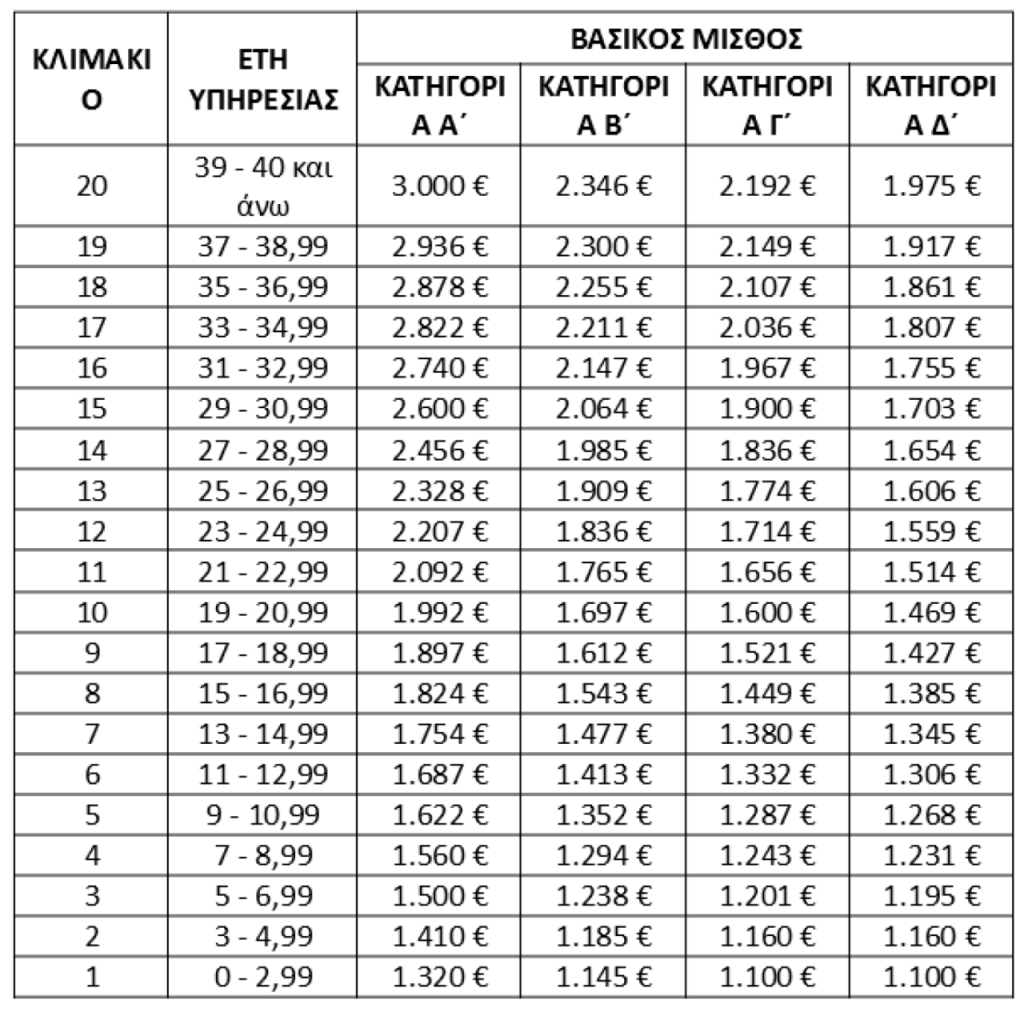 Ένστολοι: Τι αλλάζει στα μισθολόγια από τον Οκτώβριο | Fortunegreece.com